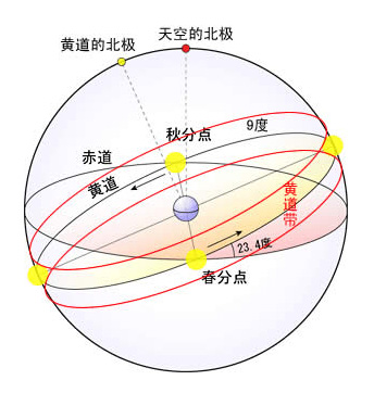 黄道带Zodiac 占星术语 若道占星